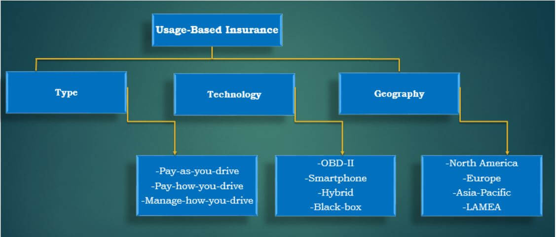 Usage-Based Insurance Market, UBI Industry Forecasts, 2014 - 2022