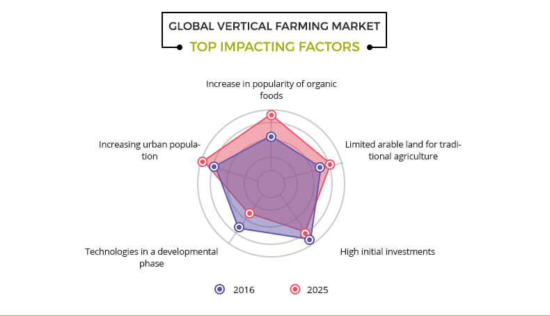 Vertical Farming Market Size, Share & Trends | Industry Analysis, 2025