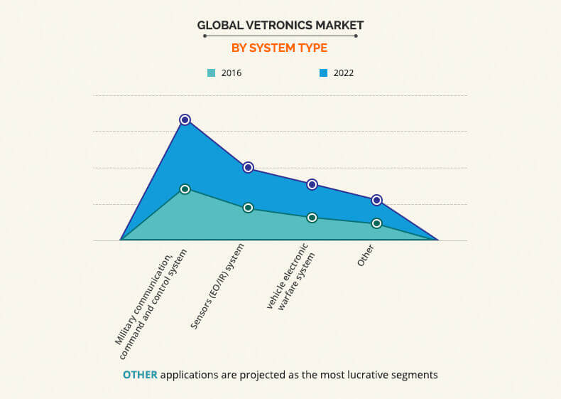 Vetronics Market Size, Share, Demand, Trends 2021 - 2027