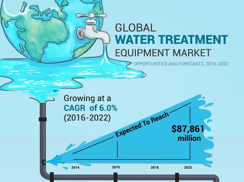 Water Treatment Equipment Market Size by Type | 2022