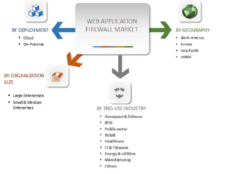 Web Application Firewall Market Size, Share and Analysis - 2023