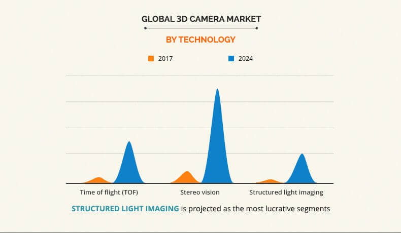 3D Camera Market Size, Share | Industry Analysis and Forecast By 2024