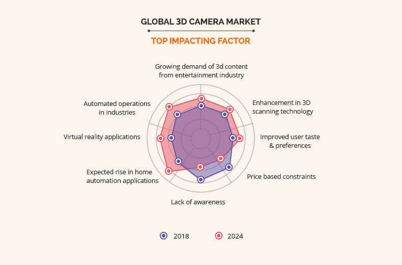 3D Camera Market Size, Share | Industry Analysis and Forecast By 2024