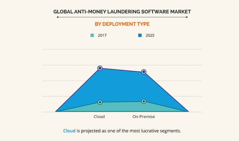 Anti-Money Laundering Software Market Size | Forecast - 2025
