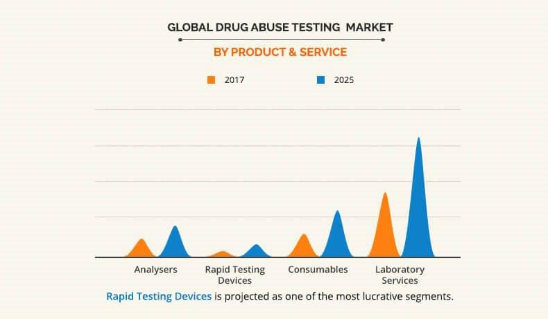 Drug Abuse Testing Market Size and Industry Forecast by 2018-2025