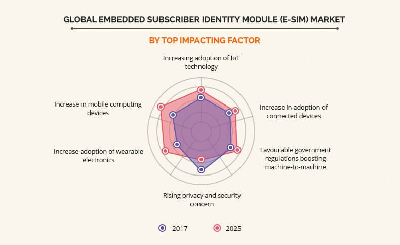 Embedded Subscriber Identity Module Market Size, share, and Forecast