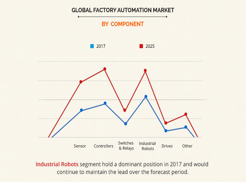 Factory Automation Market Size and Industry Analysis | 2030