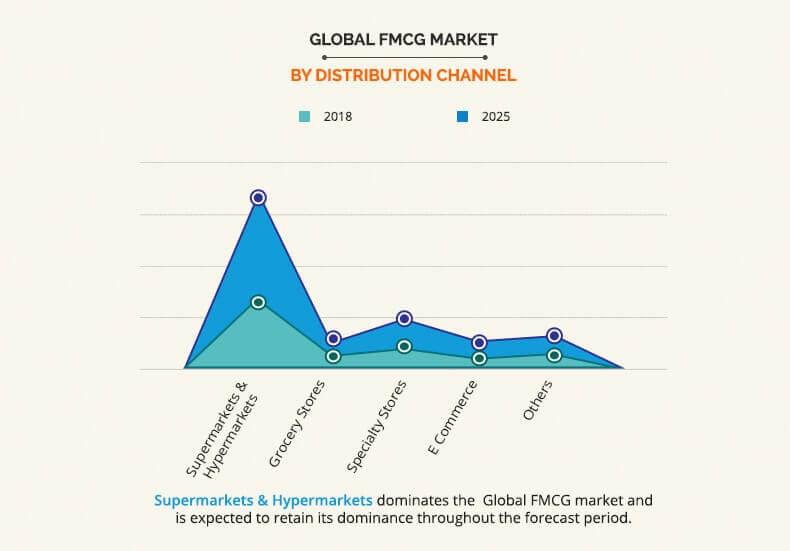 FMCG Market Size & Share | Industry Analysis & Research Report 2025