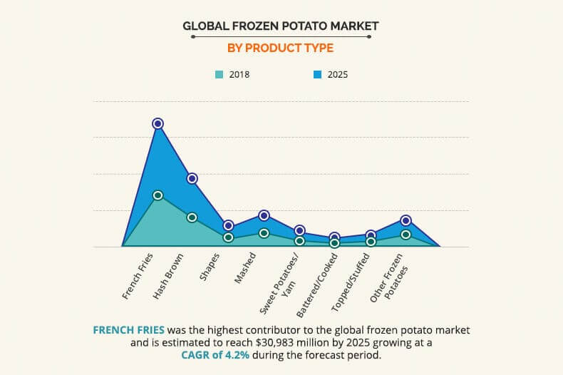 Frozen Potato Market Size, Share and Growth | Industry Forecast - 2025