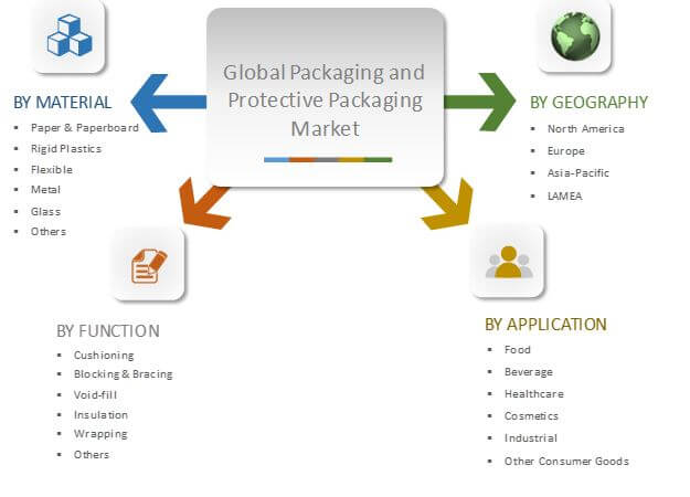 Packaging and Protective Packaging Market Size & Share 2023 Packaging and Protective Packaging Market Size & Share 2023