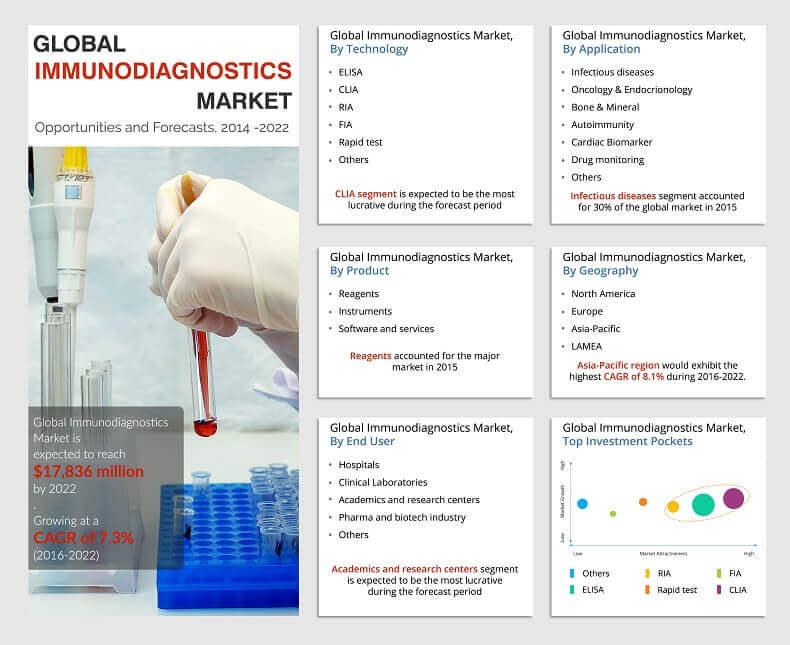 Immunodiagnostics Market Size, Share, Growth, Revenue by 2030