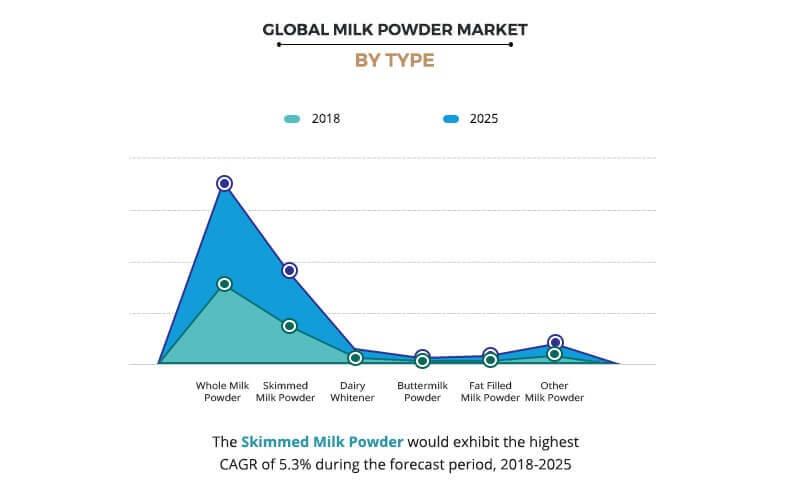 Milk Powder Market Size, Share & Growth | Industry Analysis 2025