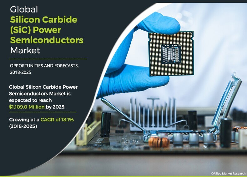 Silicon Carbide Power Semiconductors Market Report 2025 Silicon Carbide Power Semiconductors Market Report 2025