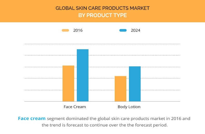 Skin Care Products Market Size, Share & Growth | Research Report 2024 Skin Care Products Market Size, Share & Growth | Research Report 2024