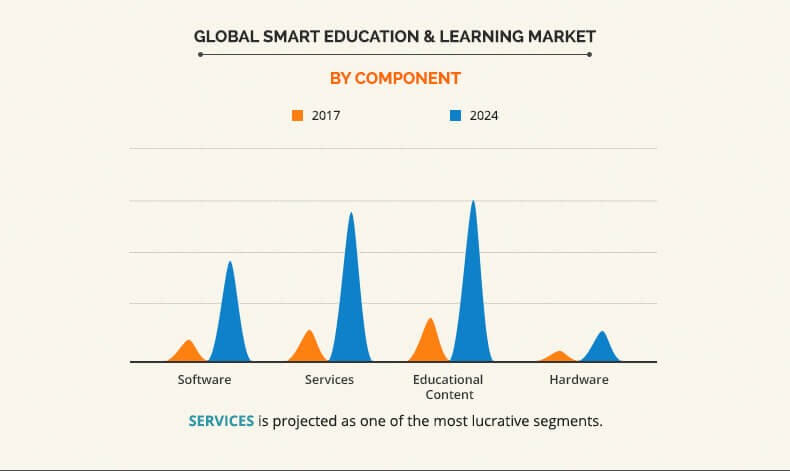 Smart Education and Learning Market Size | Forecast - 2024