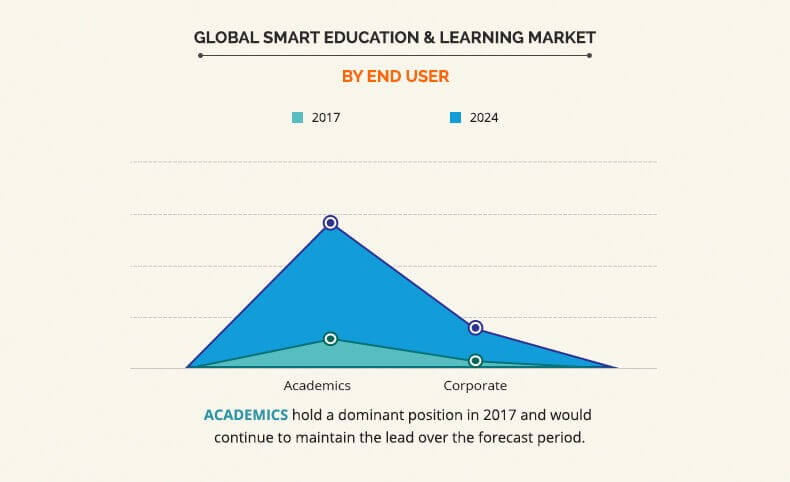 Smart Education and Learning Market Size | Forecast - 2024