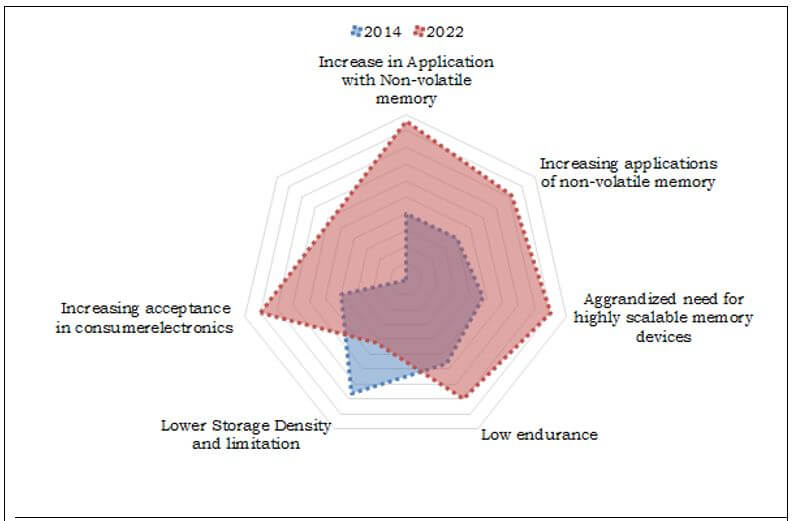 Non-Volatile Memory (NVM) Market Size, Share and Forecast By 2030