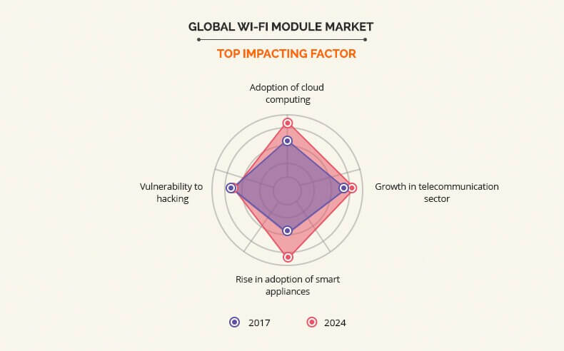 Wi-Fi Module Market Size, Share and Forecast- 2025 | AMR