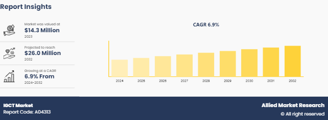 IGCT Market Size Growth Analysis Report 2032