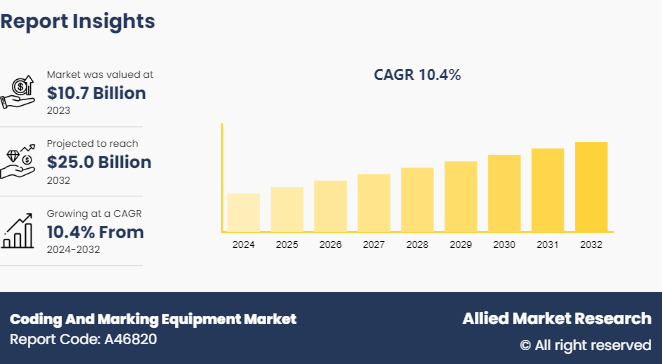 Coding And Marking Equipment Market Size, Share & Analysis 2032