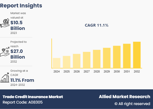 Trade Credit Insurance Market Size, Share & Insights 2032